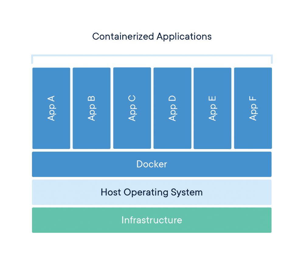 Explore And Learn Basic Knowledge about Docker | ABC Digital